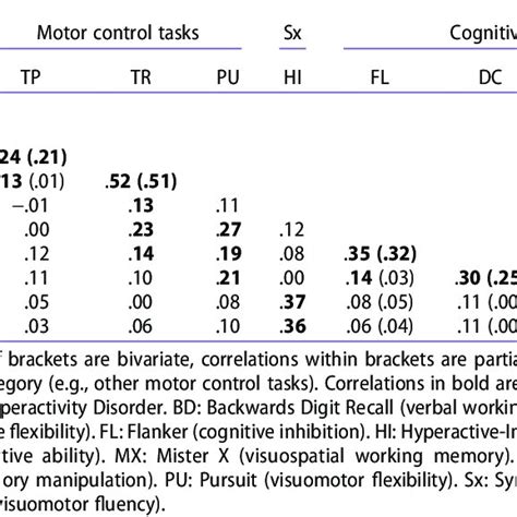 Correlations Amongst Transformed Variables Download Scientific Diagram