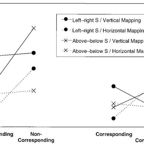 Results Of Experiment 1 Reaction Times Rts And Error Rates As A Download Scientific Diagram
