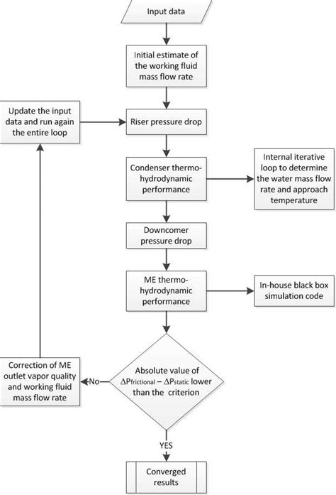 flowchart of a simulation loop download scientific diagram
