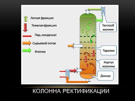 ПЕРЕГОНКА РЕКТИФИКАЦИЯ ВВЕДЕНИЕ Ректификация