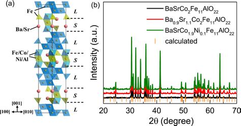 A Schematic Crystal Structure Of Y Type Hexaferrites Blue And Green Download Scientific