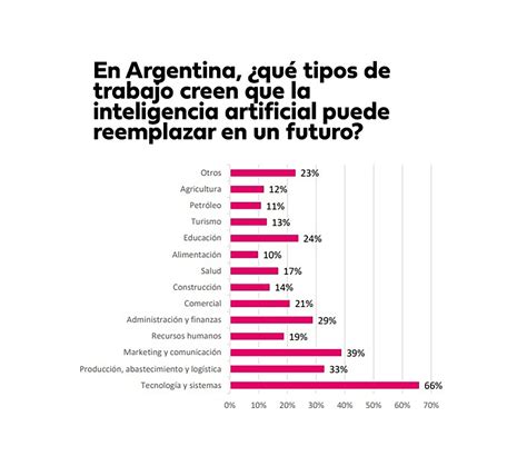 Inteligencia Artificial En El Trabajo Los Argentinos La Ven Como
