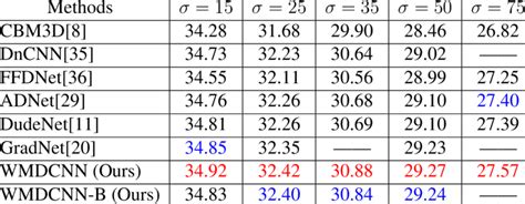 average psnr db of different methods on kodak24 with noise levels of