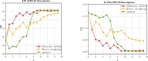 Figure 3 From Multi Objective Optimization Of Robust Parameter Design Based On Gaussian Process