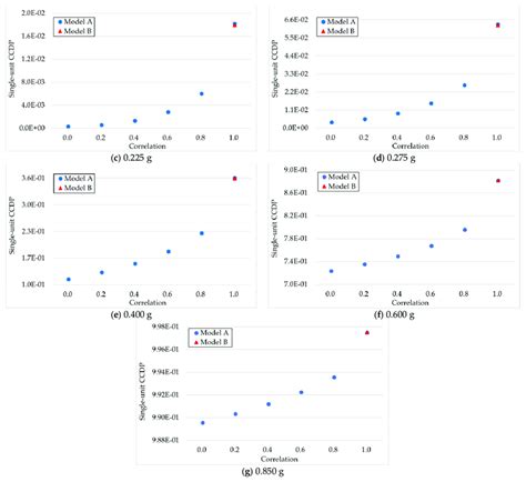 Plots Of Succdp Versus Seismic Correlation Download Scientific Diagram