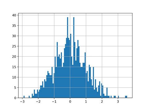 69 Histogram Plot — Python Seekho
