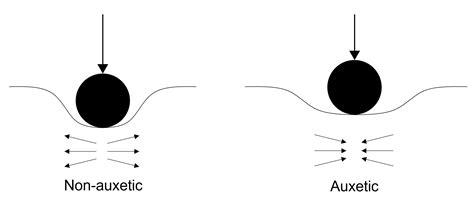 Auxetic Lattice Structures For Turbomachinery Application A