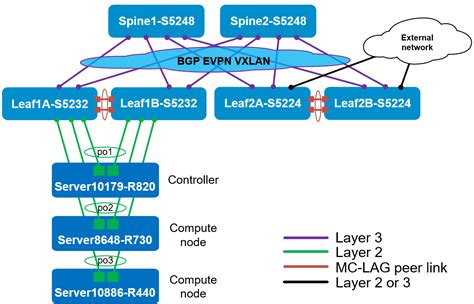 Topology Dell Enterprise Sonic Integration With Openstack Dell Technologies Info Hub