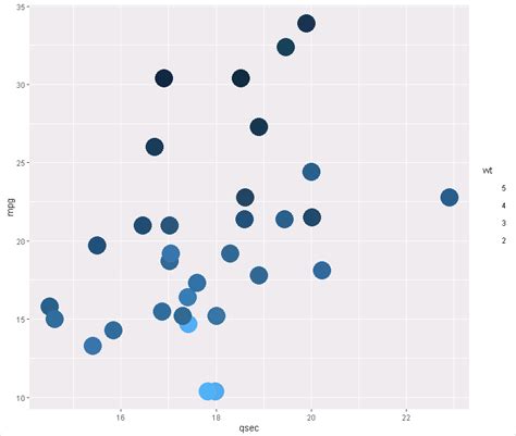 R How Can I Fix Missing Color Scale In The Legend When I Plot