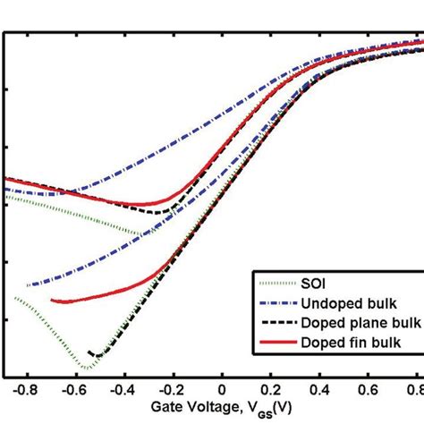 3d Illustration Of A Soi Finfet And B Bulk Finfet C 2d Download Scientific Diagram