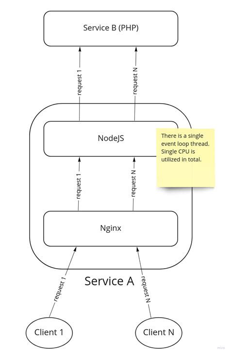 Asynchronous Single Threaded Php Like Dart Or Nodejs Stack Overflow