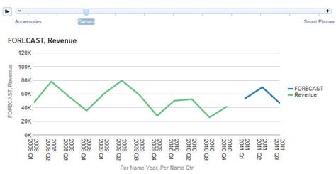 Obiee In Il Obiee 12c Advanced Analytic Part 3 Forecast