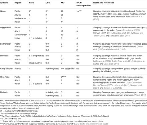 Frontiers Advances In The Application Of Genetics In Marine Turtle Biology And Conservation