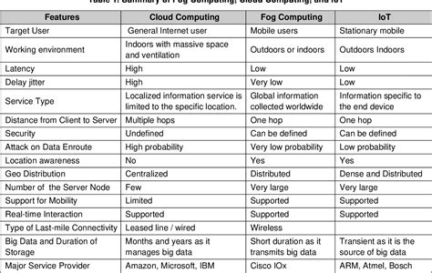 table 1 from optimization of fog computing efficiency by decreasing the latency level in the