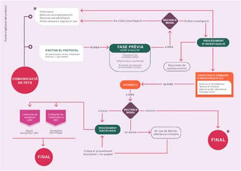 Protocol Contra Les Situacions Dassetjament Sexual Unitat Digualtat