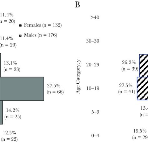 A Age Distribution By Sex Among Confirmed Monkeypox Case Patients Who