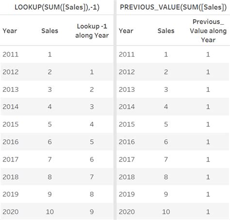 Previousvalue Table Calculation Datavisblog