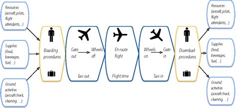 Figure 1 From A Review On Flight Delay Prediction Semantic Scholar