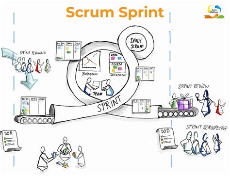 Wat Is Een Scrum Sprint Agile Werken