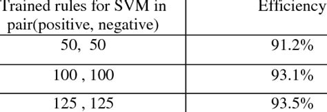 Efficiency Of SVM With Kernel RBF Download Table