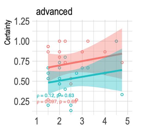 The Relationship Between Participants Performance And Their