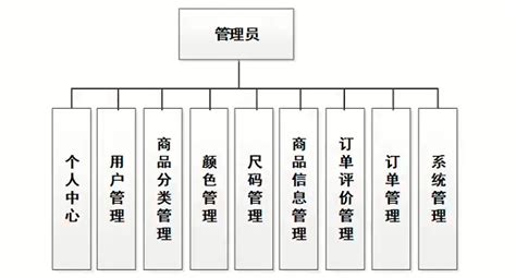 基于javaspringbootvue前后端分离服装销售平台设计实现 个人文章 Segmentfault 思否