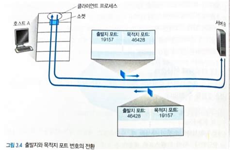 Cs Network 컴퓨터 네트워킹 하향식 접근 8판 3장 트렌스포트 계층 32 다중화와역다중화