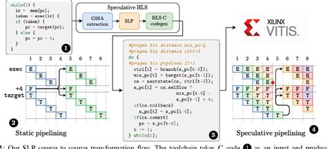 Figure 1 From Design Exploration Of Risc V Soft Cores Through Speculative High Level Synthesis