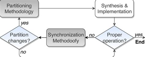 Overview Of Proposed Methodology For Multi FPGA Implementation Download Scientific Diagram