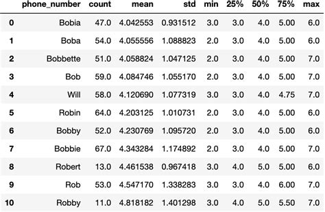 Analyzing Your Friends Imessage Wordle Stats Using Python By William Foote Towards Data Science