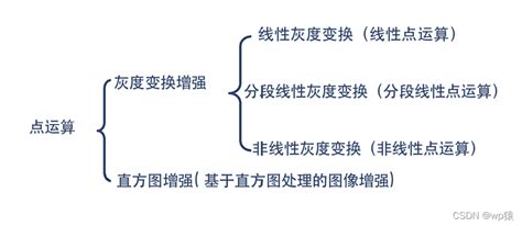 图像处理之点运算（python实现）opencvsarb用python写 Csdn博客