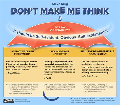 Dont Make Me Think Infographic Orchard View Color