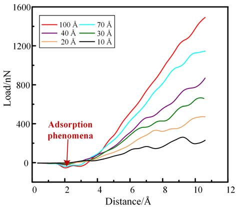 Molecular Dynamics Simulation On Nanoindentation Of M50 Bearing Steel