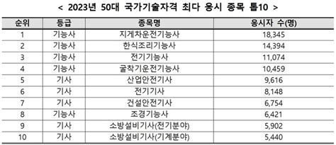 50대가 선호하는 국가기술자격 1위는 지게차운전기능사 대한경제