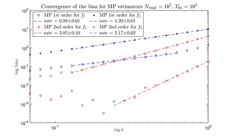 example 2 convergence rates of the bias for the mp estimators e mpα