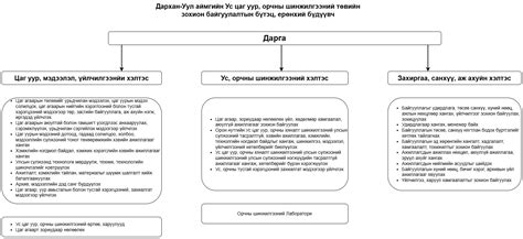 Бүтэц зохион байгуулалт