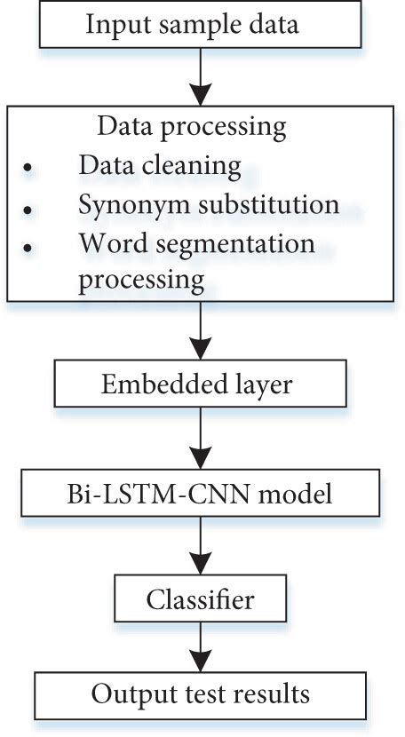 Network Rumor Detection Method Using Deep Learning In Big Data