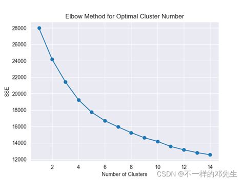 聚类分析——基于kaggle数据集实战 Csdn博客 聚类分析——基于kaggle数据集实战 Csdn博客