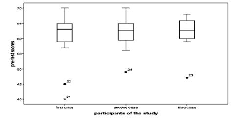 Box Plot For Pre Test Download Scientific Diagram