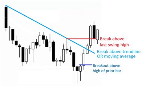 Breakout Trading A Powerful Intraday Strategy