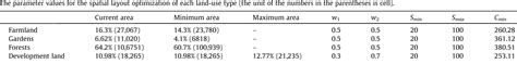 Figure 1 From A Land Use Spatial Optimization Model Based On Genetic