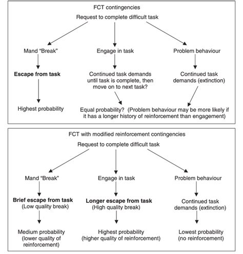 A Comparison Of Typical Fct Proceduresreinforcement Contingencies And