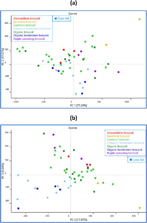 Principal Component Pc Analysis Score Plots Of Glucosinolate