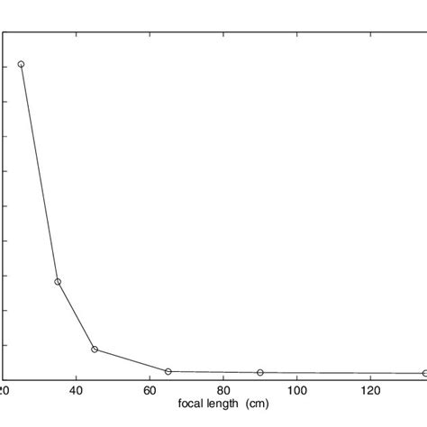 Intensity Profiles From The Central Slice Images Reconstructed From The Download Scientific