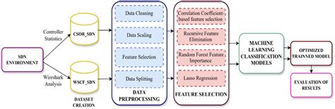Procedural Steps For Sdn Traffic Analysis Download Scientific Diagram