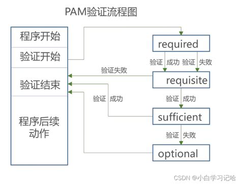 Linux 系统安全及应用linux系统用户安全管理 Csdn博客 Linux 系统安全及应用linux系统用户安全管理 Csdn博客