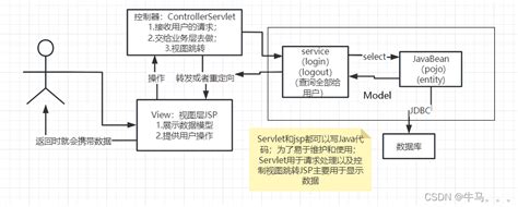 狂神javaweb完整版基础入门（idea版）值得学习的javaweb教程javaweb Idea Csdn博客