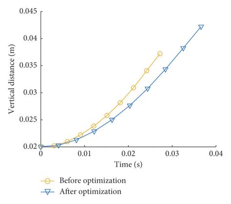 comparison of motion performance of the unoptimized and optimized