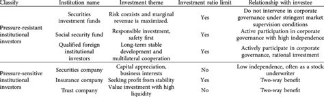 Classification Of Institutional Investors Download Scientific Diagram Classification Of Institutional Investors Download Scientific Diagram