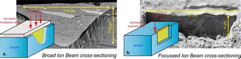 Principles Of Ion Beam Cross Sectioning Methods Used To Produce High Download Scientific